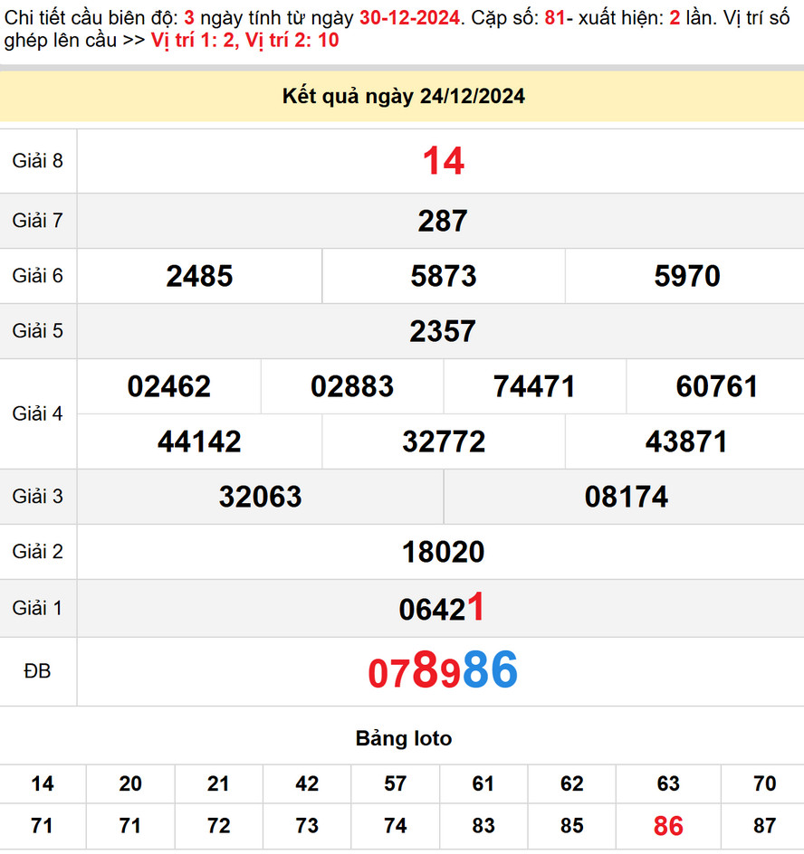 Dự đoán XSMT 31/12/2024 - Soi cầu xổ số Daklak, Quảng Nam